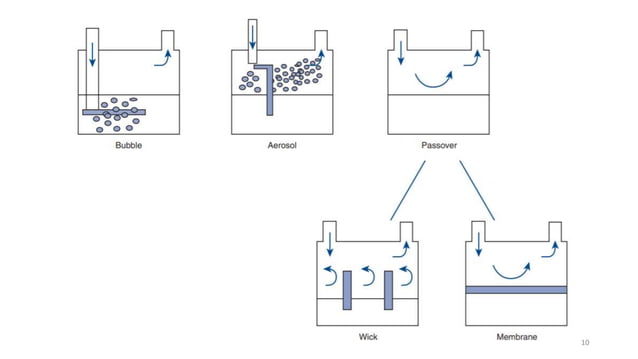 Humidification | PPTX