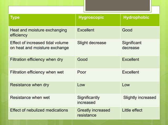 Humidification & nebulization | PPTX | Lung and Respiratory Health ...