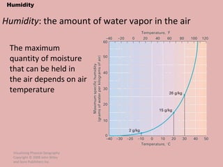 Humidity | PPT