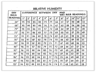 Relative Humidity Chart For Kids