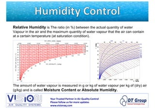 The Control of Relative Humidity & Moisture Content in The Air | PDF