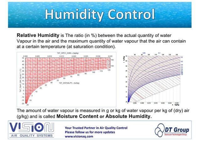 The Control of Relative Humidity & Moisture Content in The Air | PDF