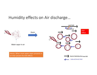 Humidity effects on esd | PPTX