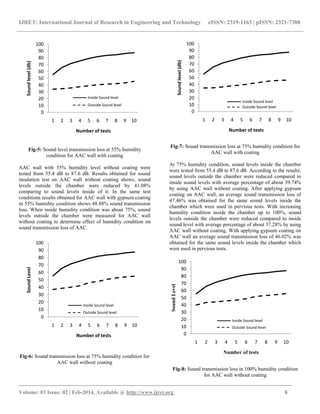 Humidity intrusion effects on the properties of sound acoustic of ...