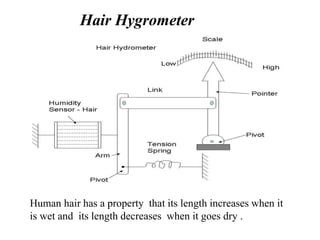 Hair Hygrometer Diagram