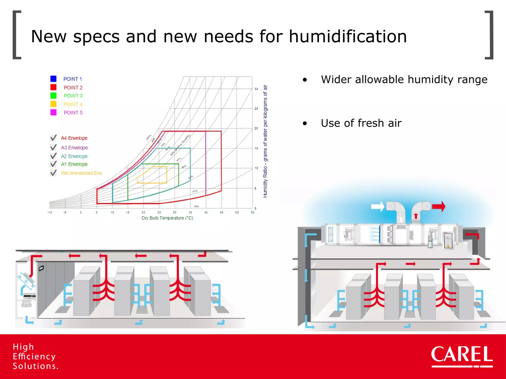 Carel ultrasonic humidifier for In-row cooling and Compact Datacenter | PPT