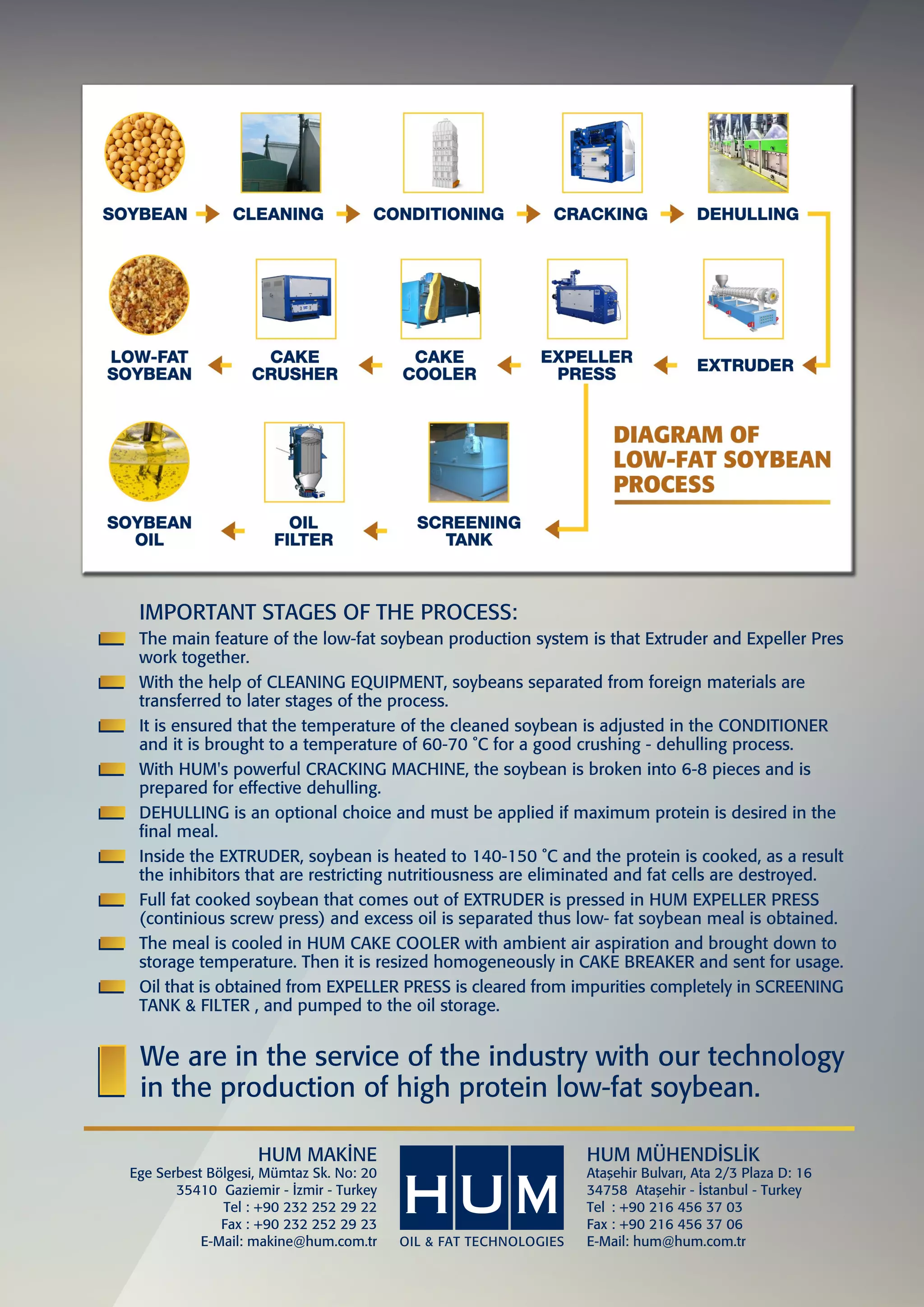 HUM Low-Fat Soybean Production Plant | PDF