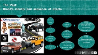 Hummer Cars - Revitalization of Branding Strategy | PPTX
