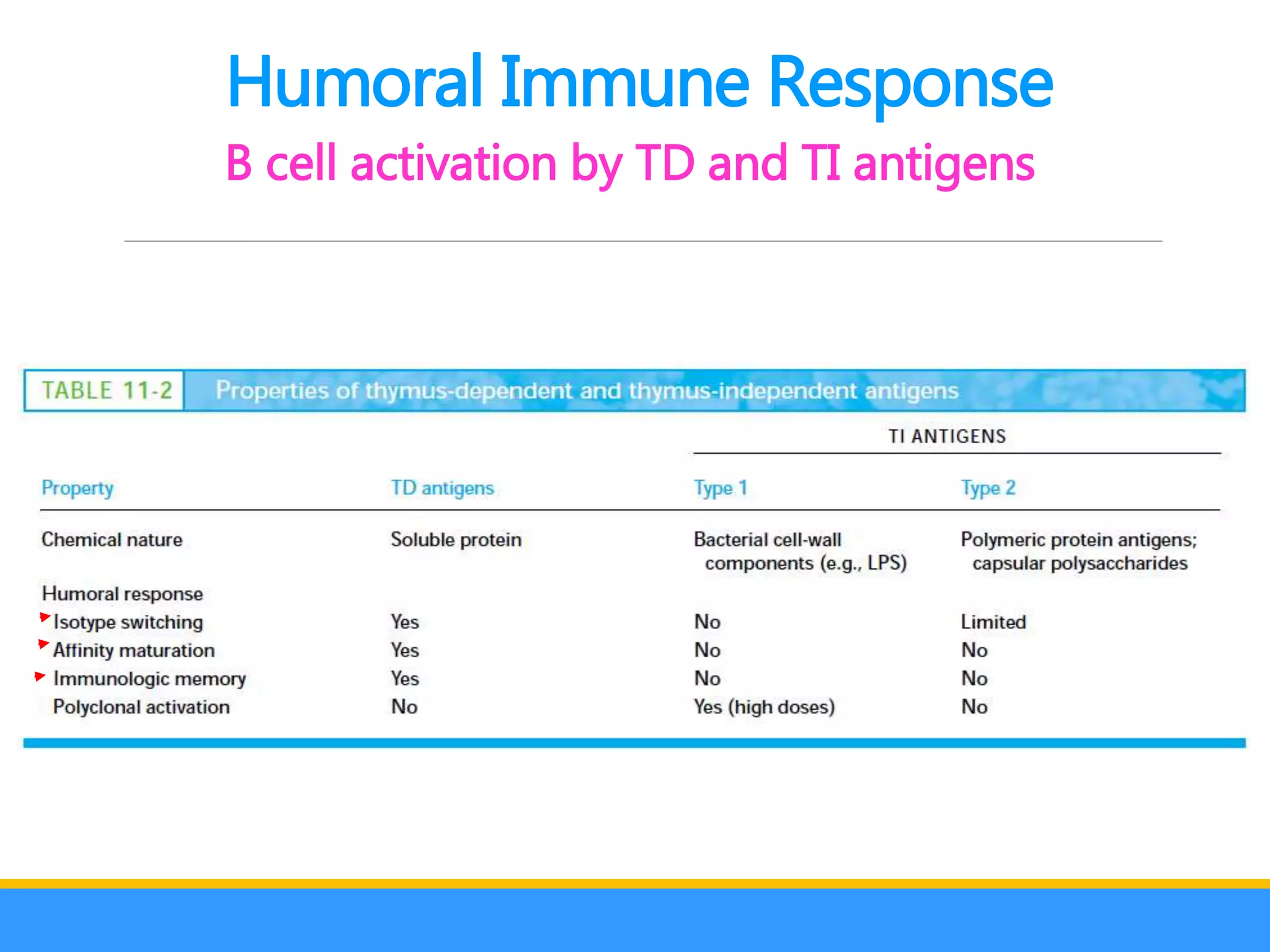 Humoral immune response | PPTX