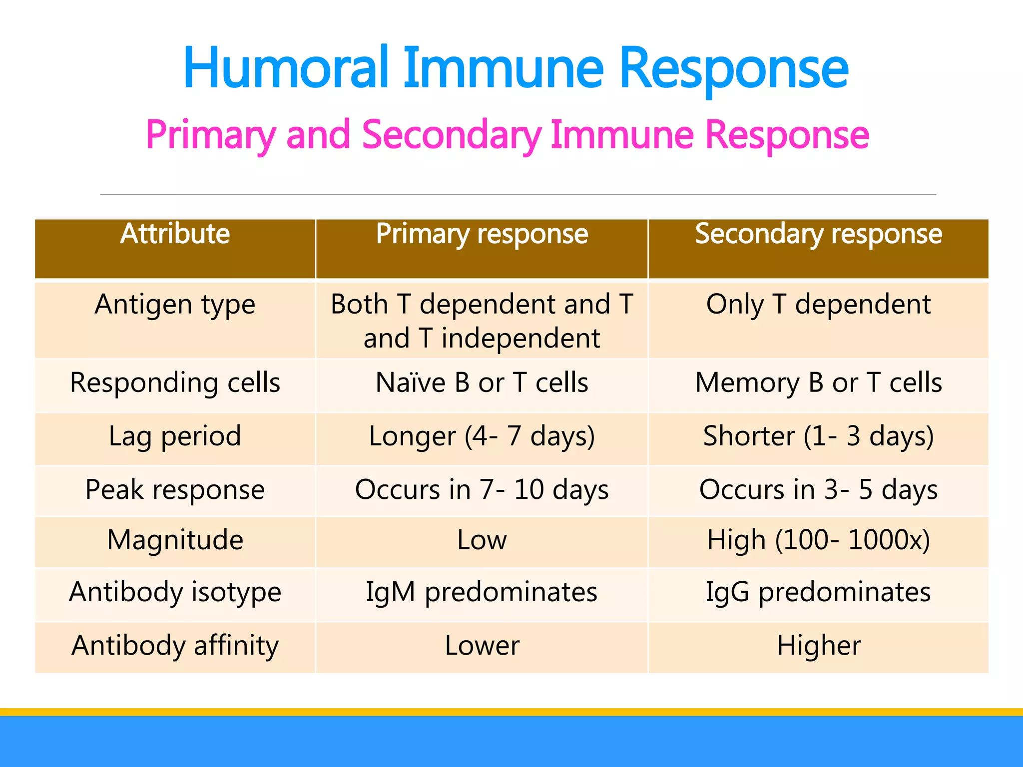 Humoral immune response | PPTX