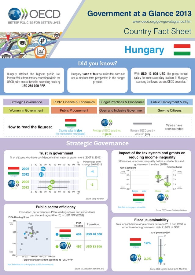 Government at a Glance 2013, Country Fact Sheet: Hungary | PDF