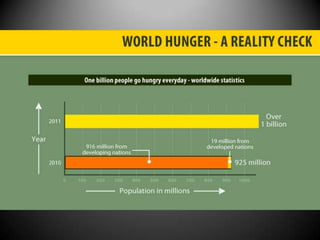 Can We End World Hunger? | PPTX