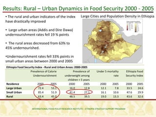 A Sub-National Food Security Index for Ethiopia: Assessing Progress in ...