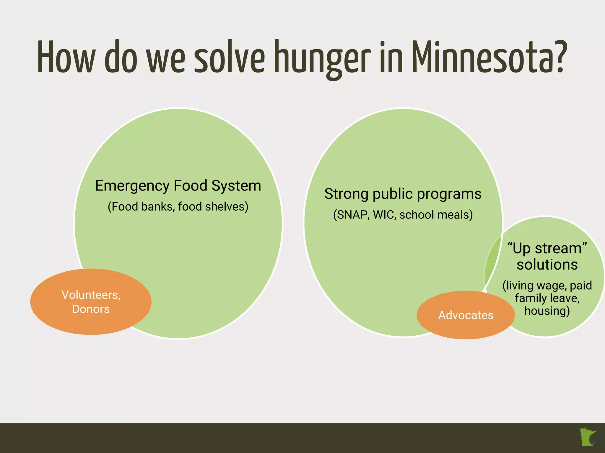 Hunger in Minnesota | PPTX