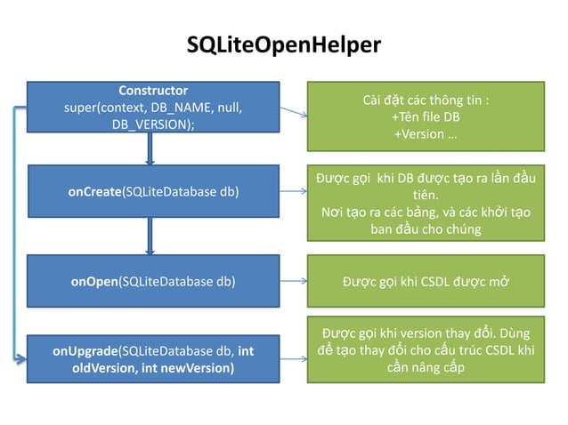 Basic Sqlite in Android | PPTX