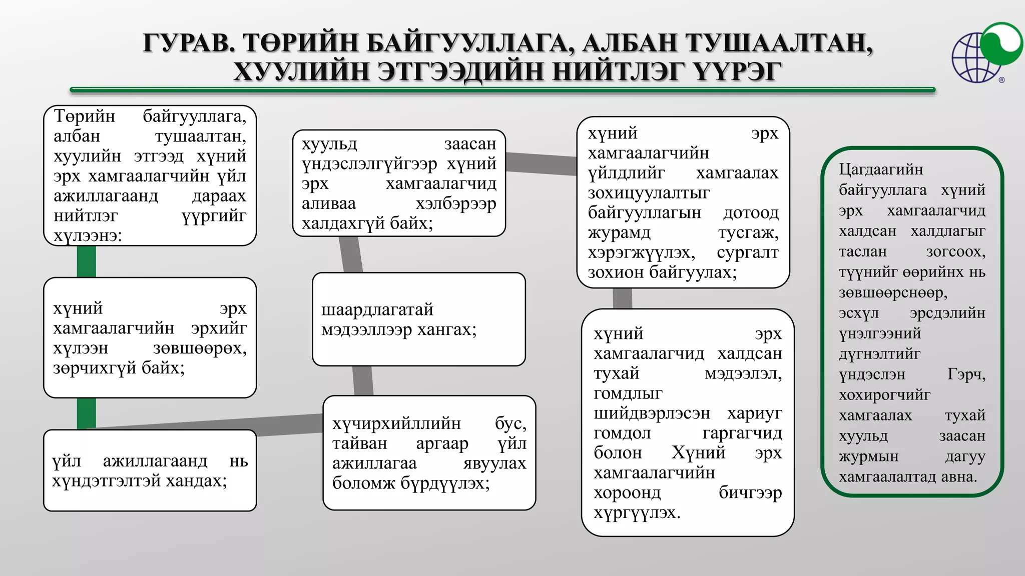 ХҮНИЙ ЭРХ ХАМГААЛАГЧИЙН ЭРХ ЗҮЙН БАЙДЛЫН ТУХАЙ ХУУЛИЙН ТАНИЛЦУУЛГА Ppt