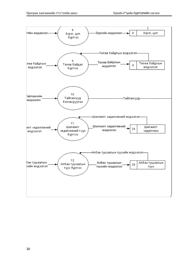 Хүний нөөцийн бүртэлийн систем | PDF