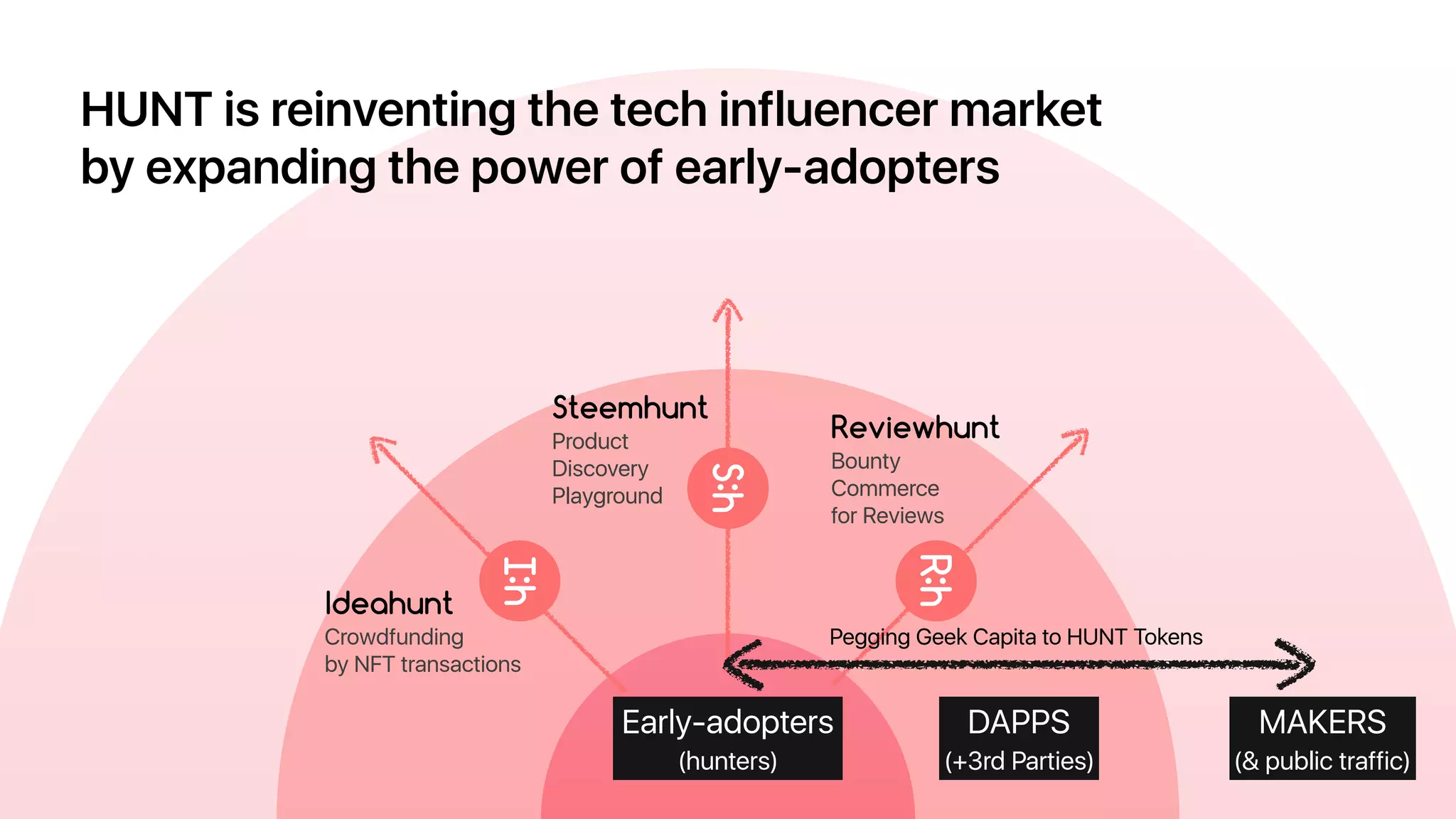 HUNT - Early-adopters token economy | PPT
