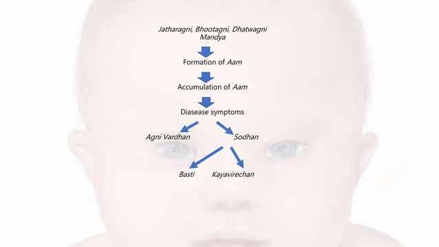 Hunter syndrome and its ayurveda view #mucopolysaccharidosis type II # ...