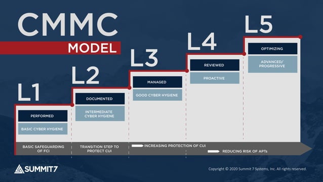 Huntsville GovCon Growth Summit 2020 - Summit 7 - Cybersecurity Maturity Model Certification ...