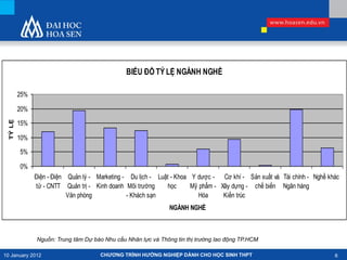 Hướng nghiệp 2011-2012_Đại học Hoa Sen | PDF
