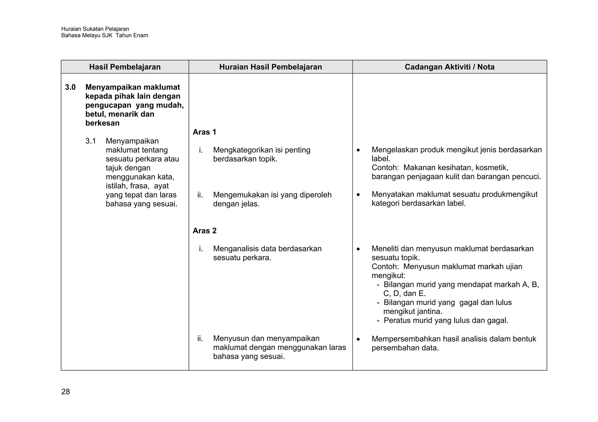 Huraian sukatan pelajaran bm tahun 6 | PDF