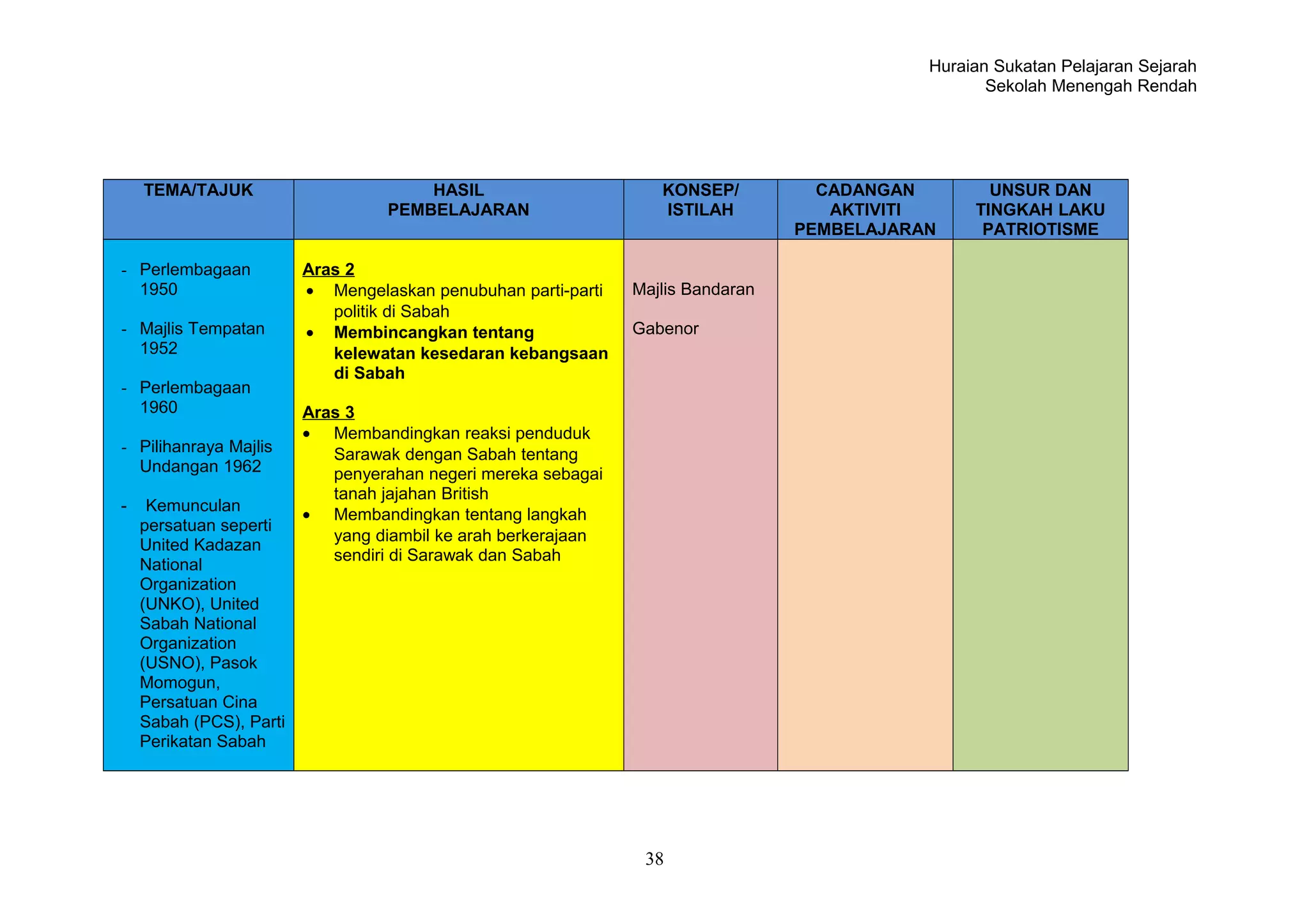 Huraian tingkatan 3 Sejarah | DOC