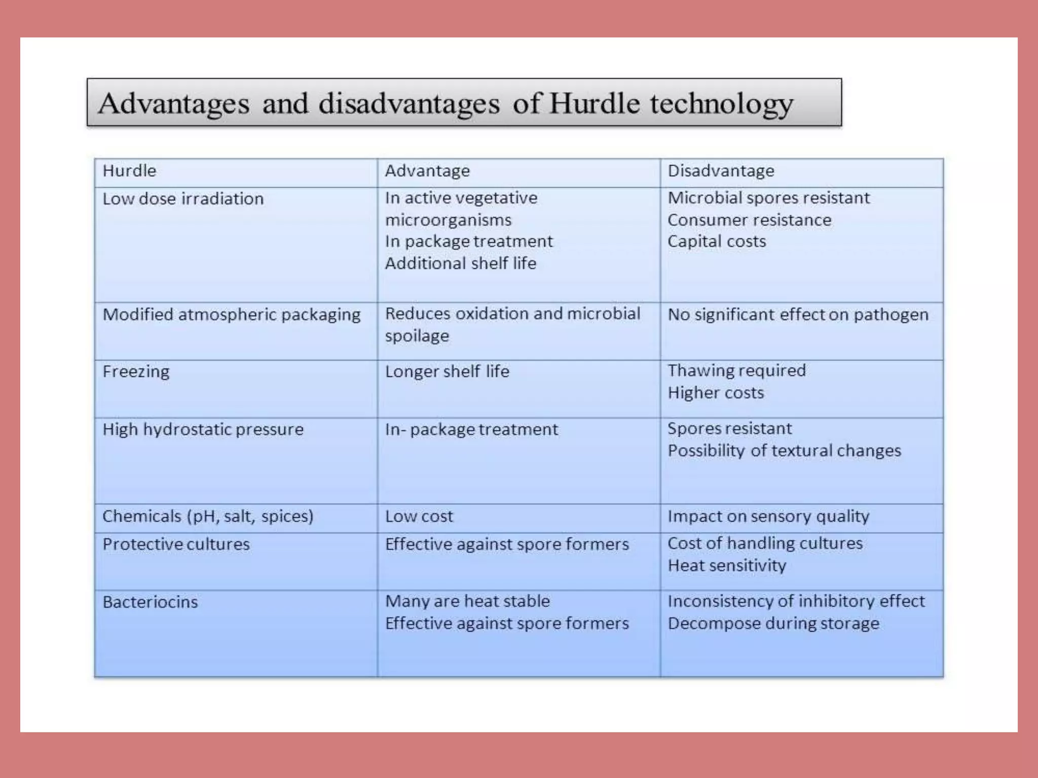 Hurdle technology for food preservation | PPTX