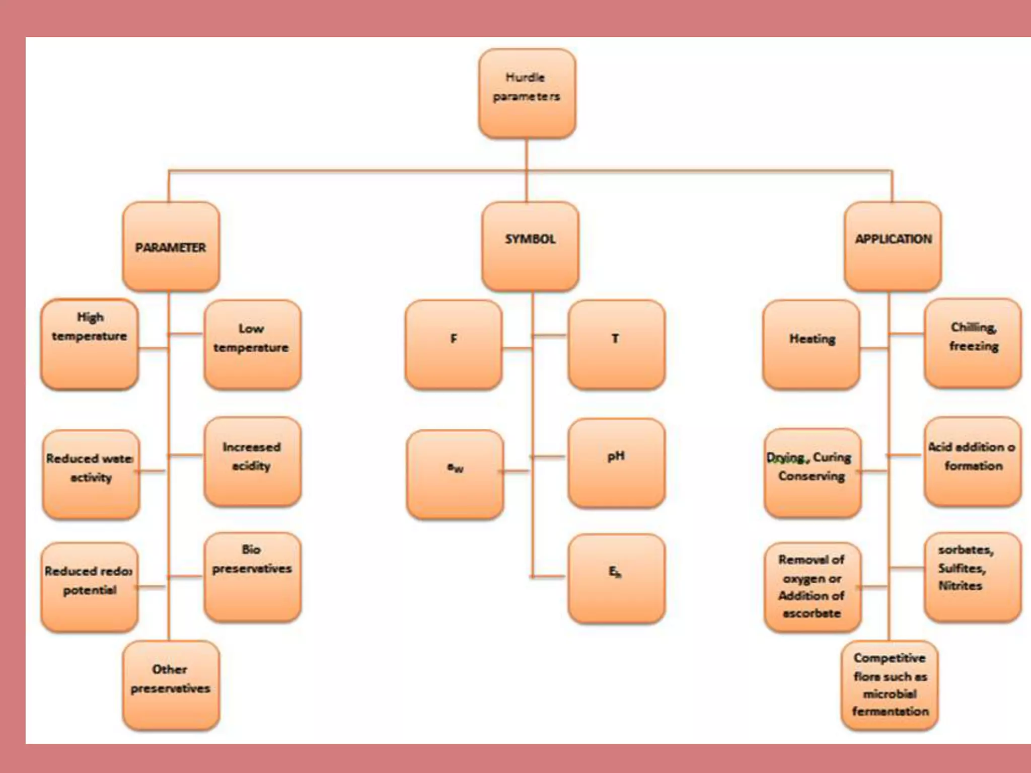 Hurdle technology for food preservation | PPTX