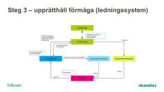 Hur etablerar man en effektiv kris och kontinuitetshantering | PPT