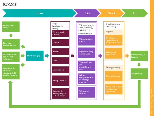 Hur gör man en effektiv it revision av bcm