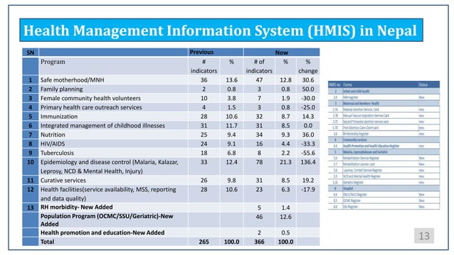 HuRIS and HMIS in Nepal.pptx | Operating Systems | Computer Software and Applications