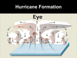Hurricane Formation Diagram