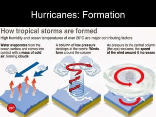 Hurricane Formation Diagram