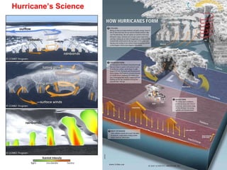 Science Fair Projects About Hurricanes
