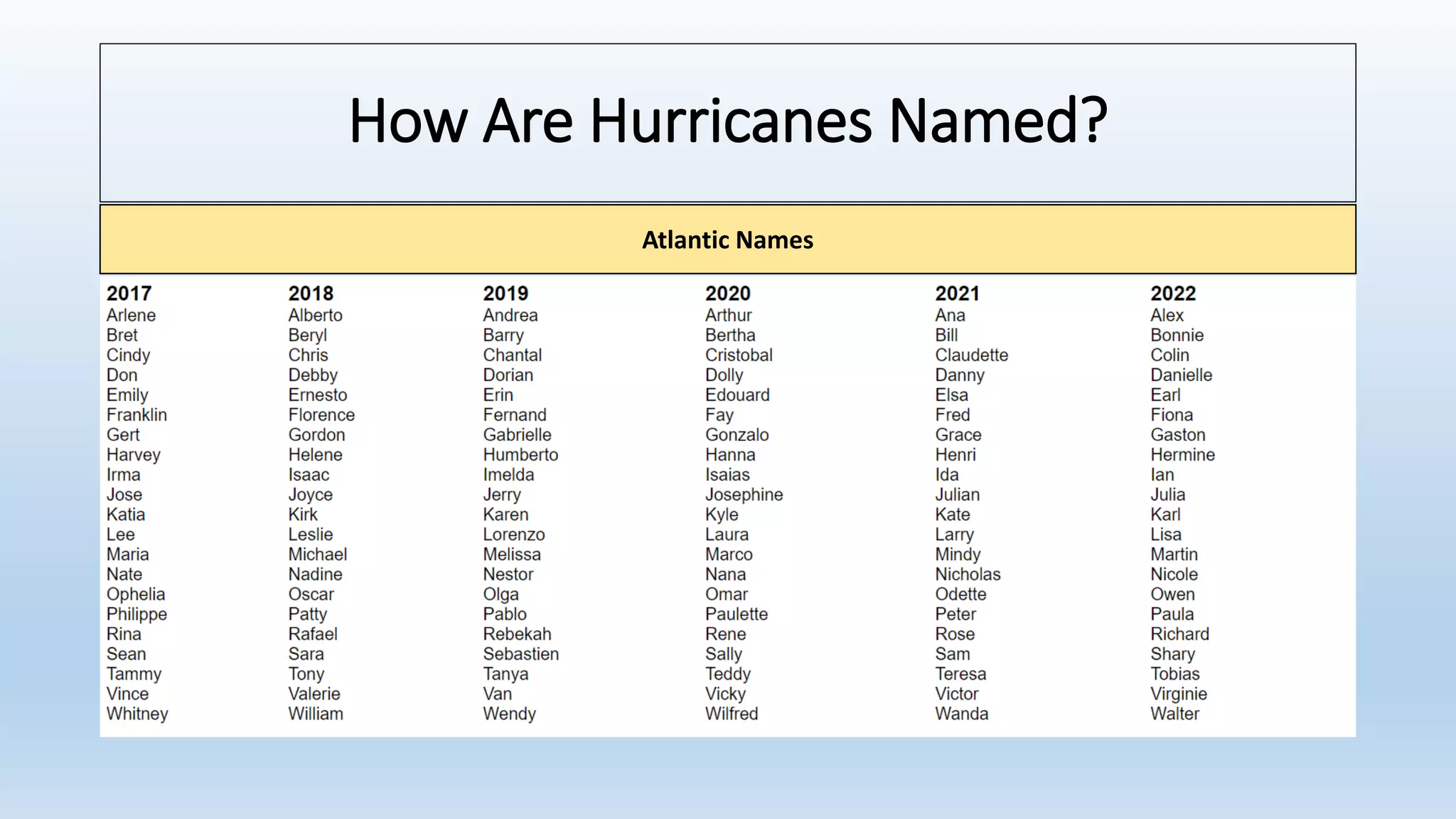 Hurricanes ppt | PPTX