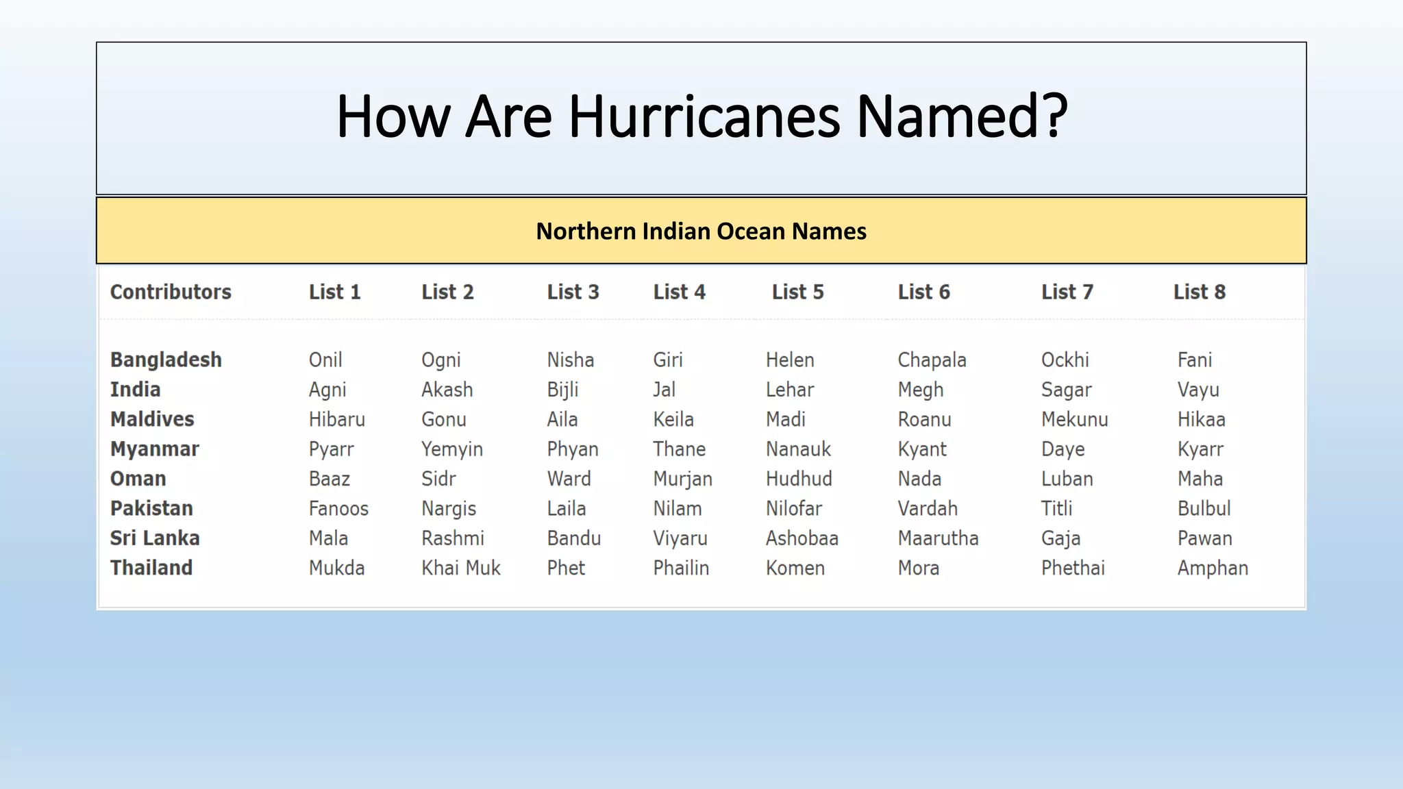 Hurricanes ppt | PPTX