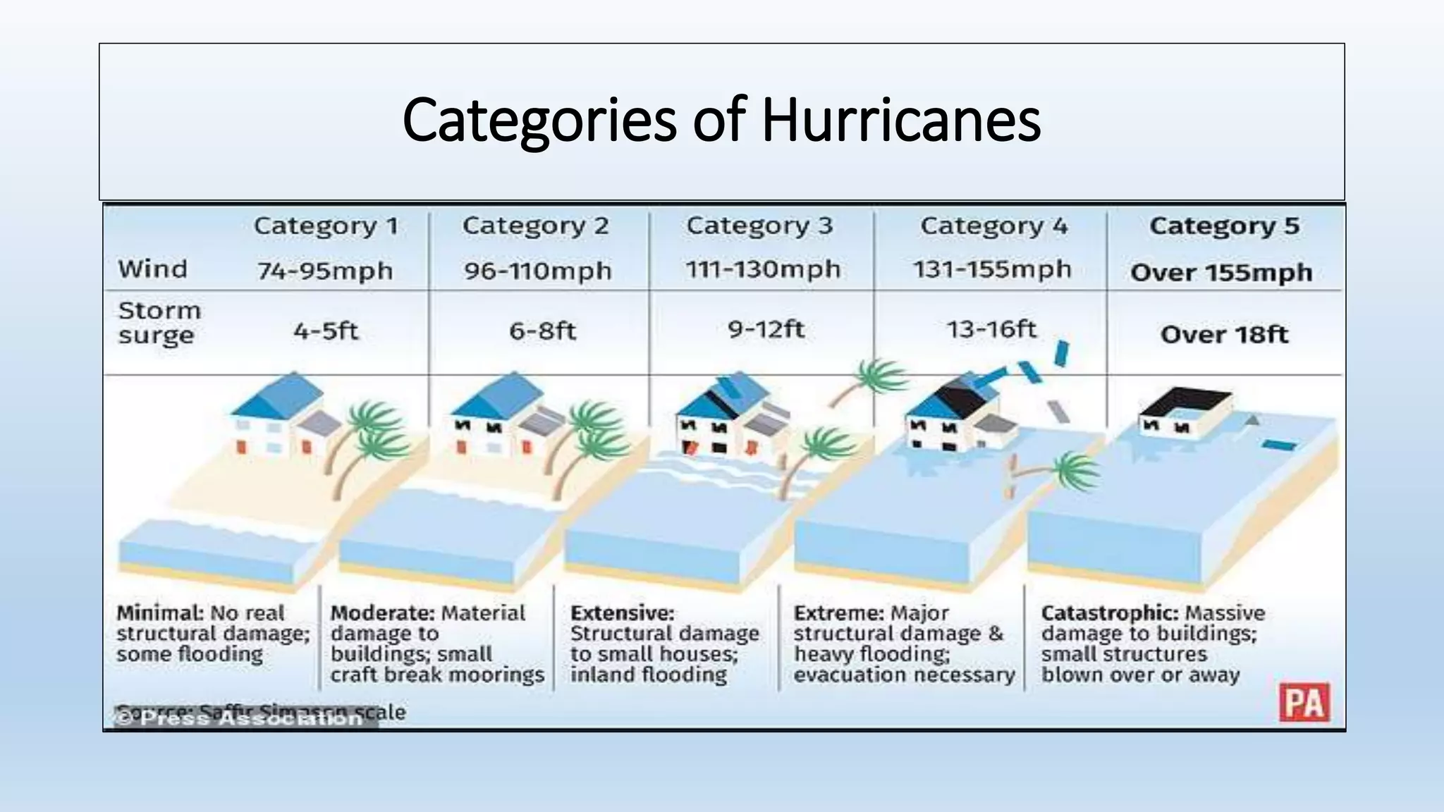 Hurricanes ppt | PPTX