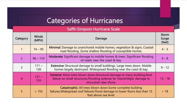 hurricanesppthurricanesppthurricanesppthurricanesppt.pptx | Geography ...