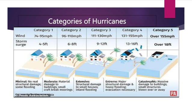 hurricanesppthurricanesppthurricanesppthurricanesppt.pptx | Geography ...