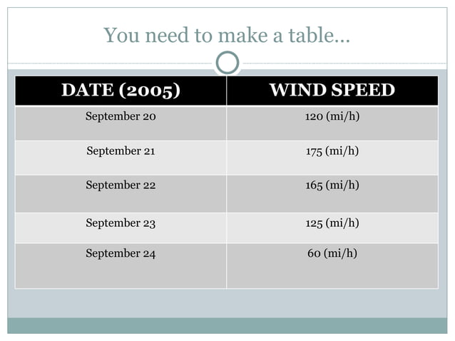 Hurricante rita data table | PPT