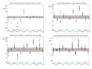 How have humans changed the land | PPT