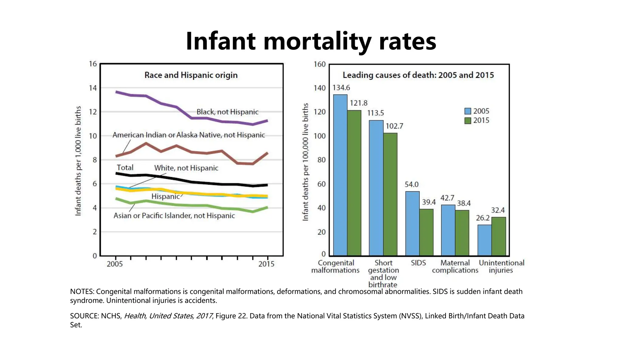 hus17fig22.pptx sudden infant death syndrome | PPTX | Death, Injury, or Military Conflict ...
