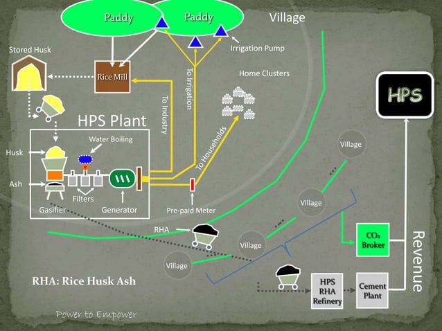 Husk power systems | PPT