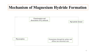 hydrogen storage materials and their development .pptx