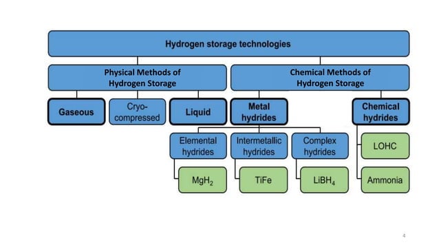 hydrogen storage materials and their development .pptx
