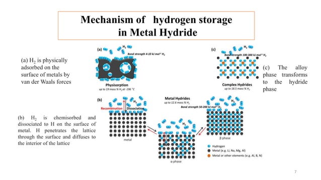 hydrogen storage materials and their development .pptx