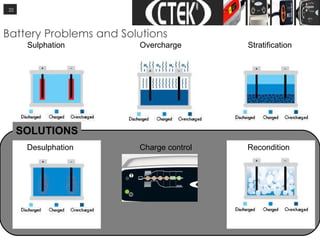 CTEK: Battery Know How and Management | PPT