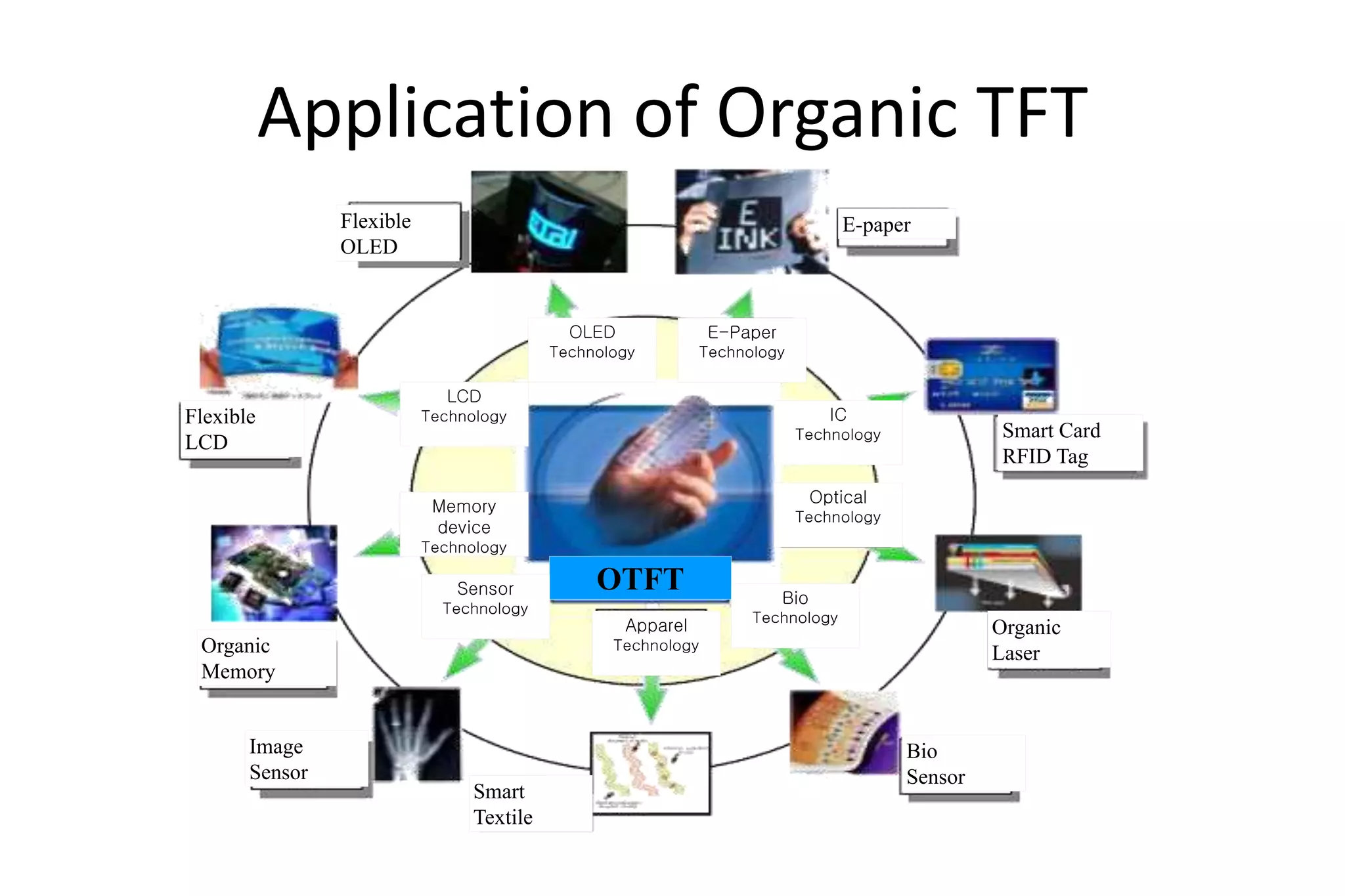 Organic Thin film transistors | PPTX