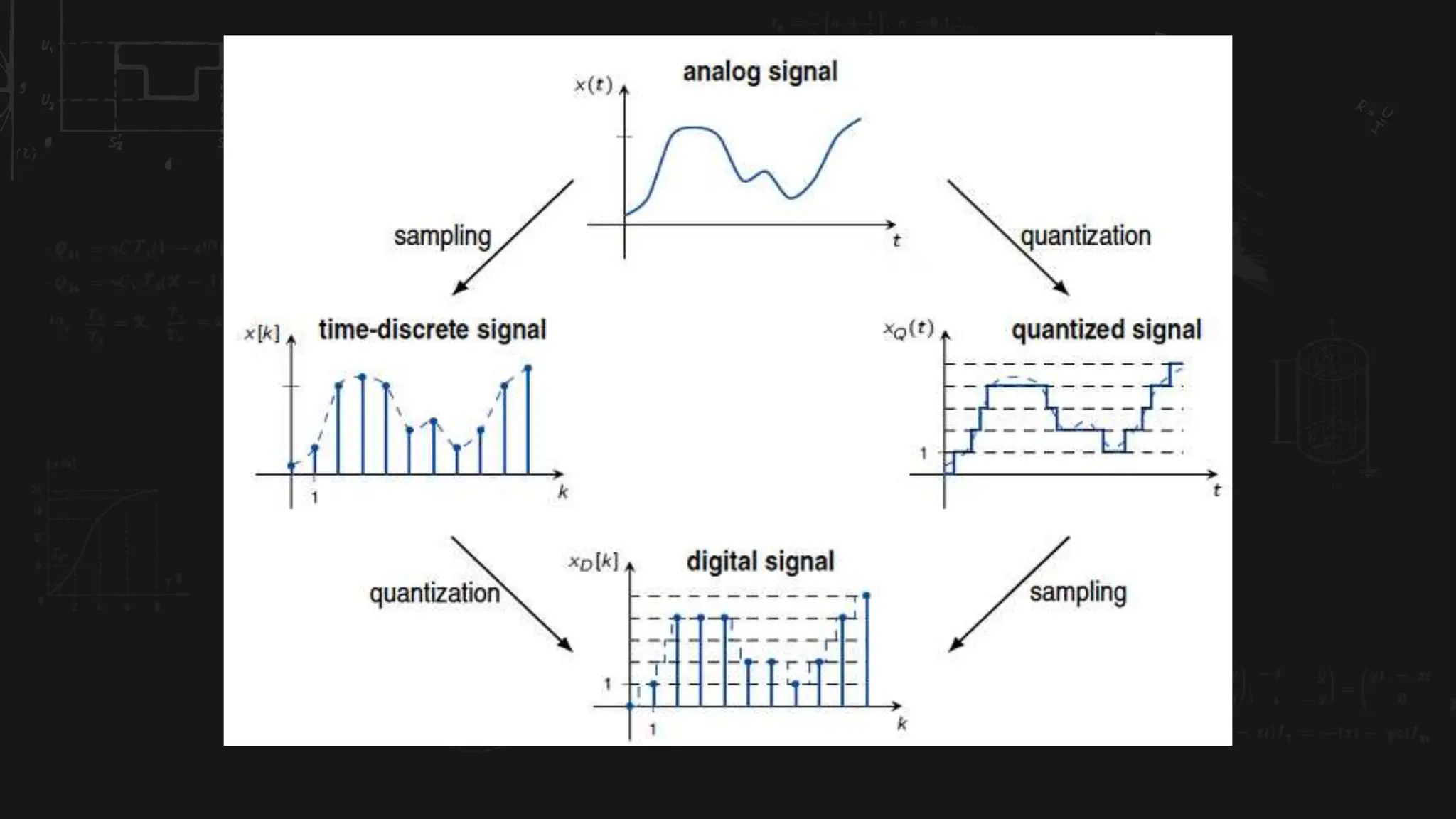 Analog and Digital Signals and how to convert between them..pptx